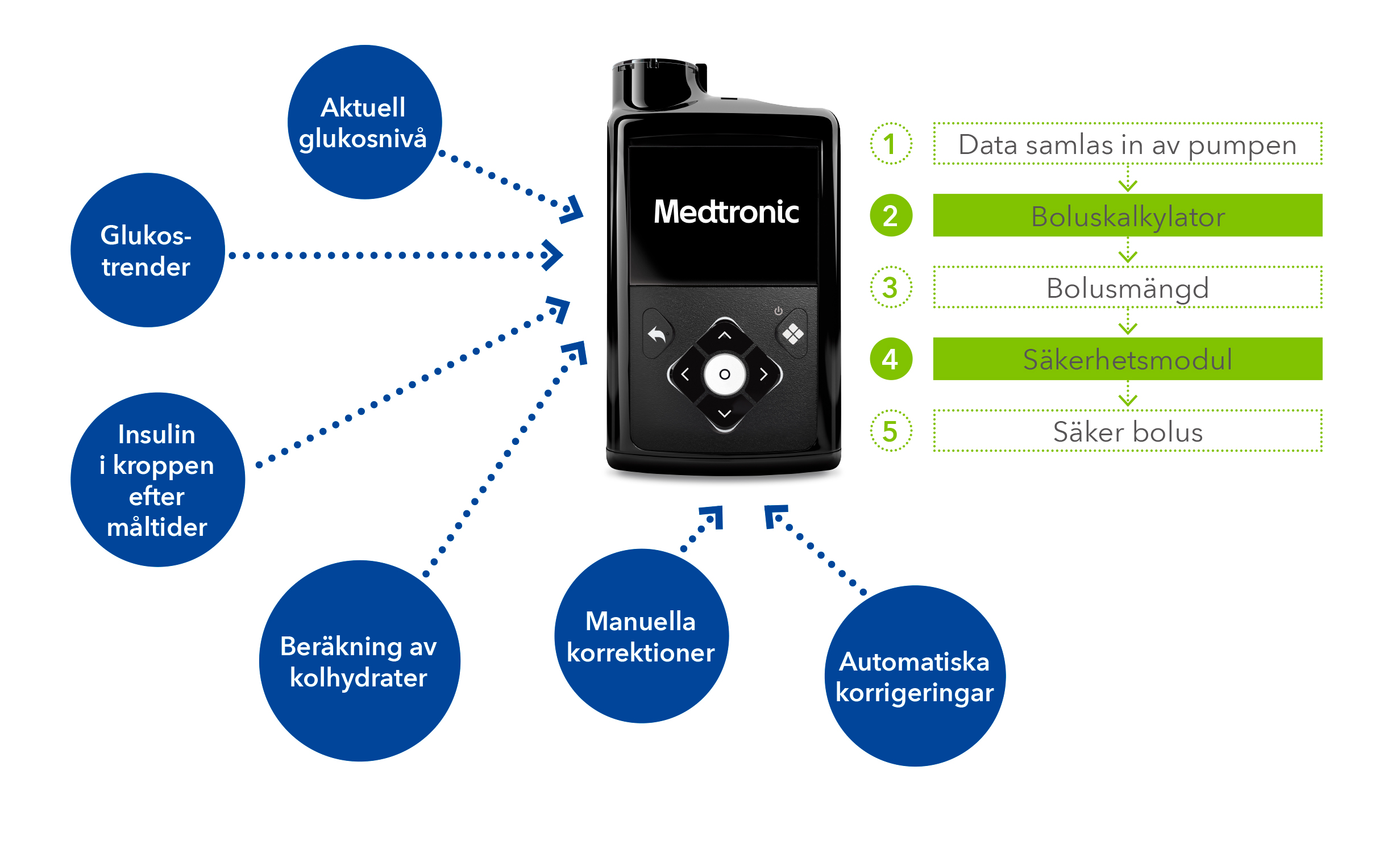 Låt oss prata om Säker måltidsbolus | Medtronic Diabetes Sverige